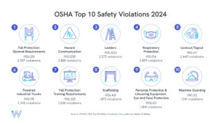 Infographic: OSHA 2024 Top 10 List of Safety Violations - WorkSTEPS